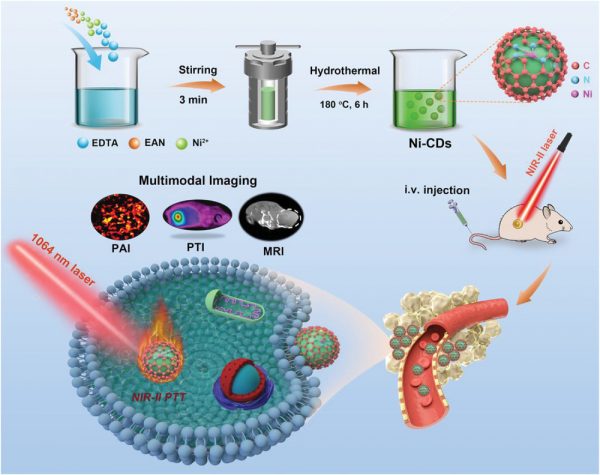 Renal‐Clearable Nickel‐Doped Carbon Dots with Boosted Photothermal ...